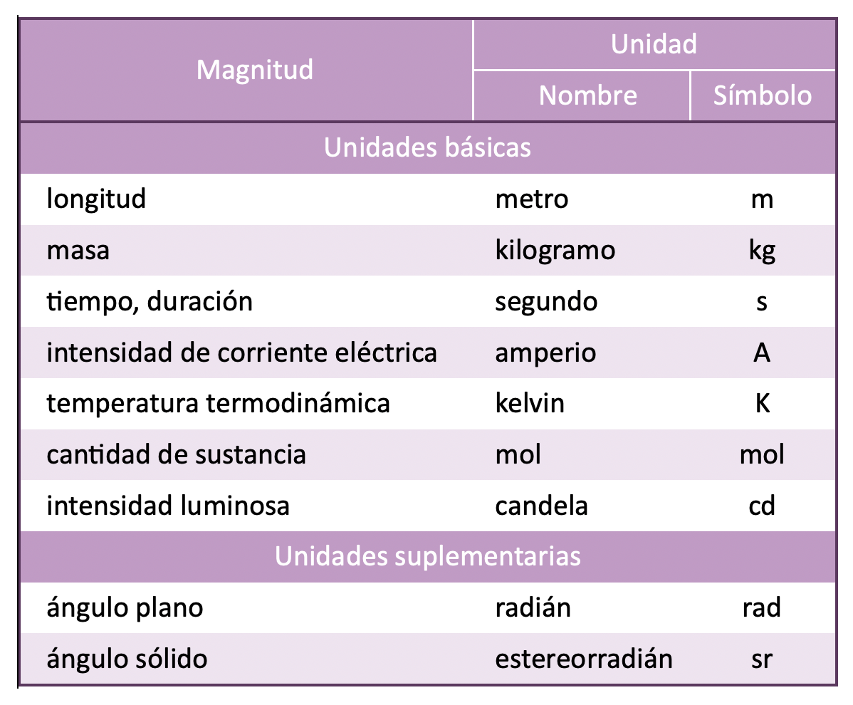 Unidades del Sistema Internacional - Física con Luis